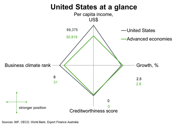 United States - Country Profiles