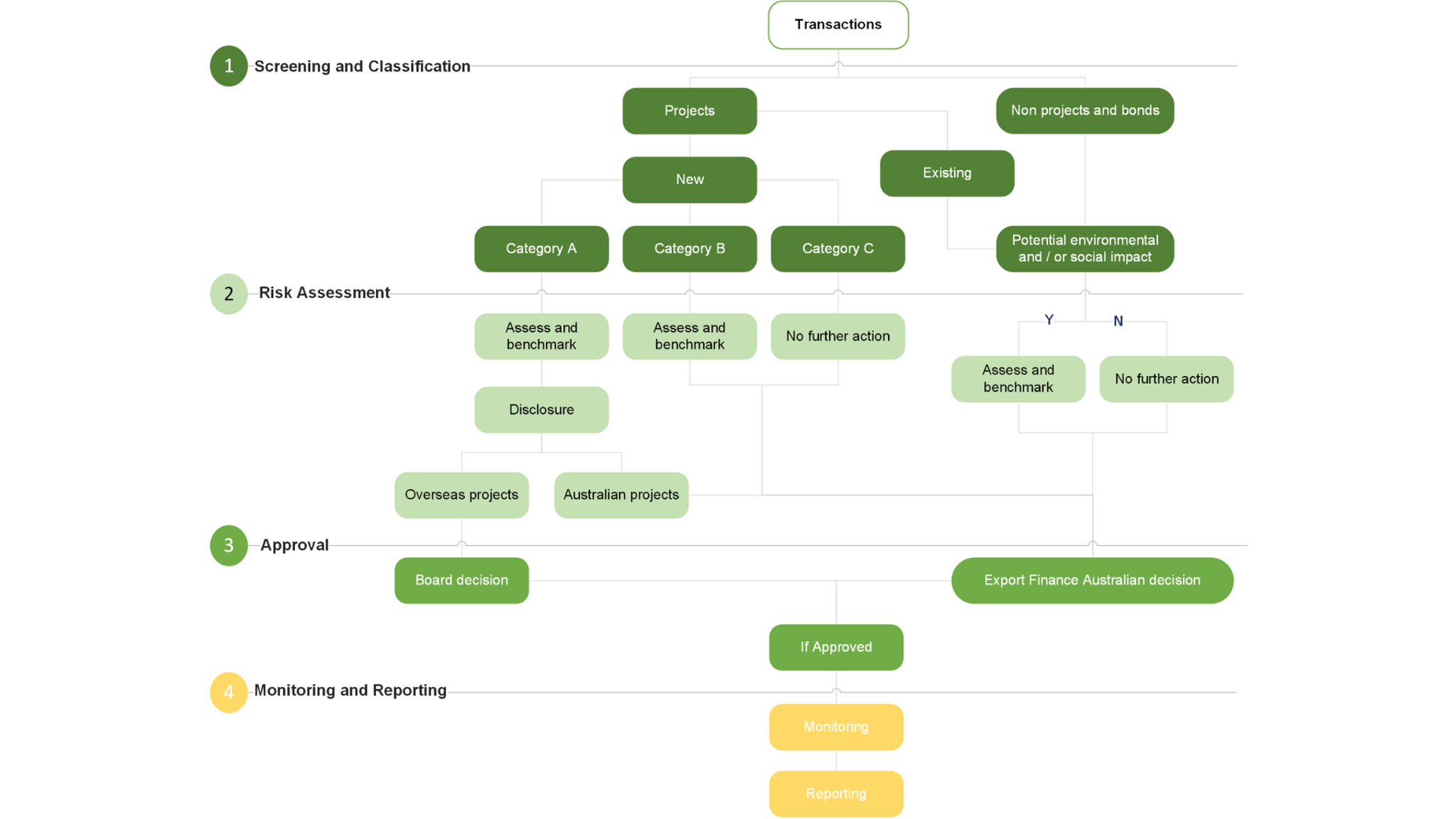Our environmental and social review process