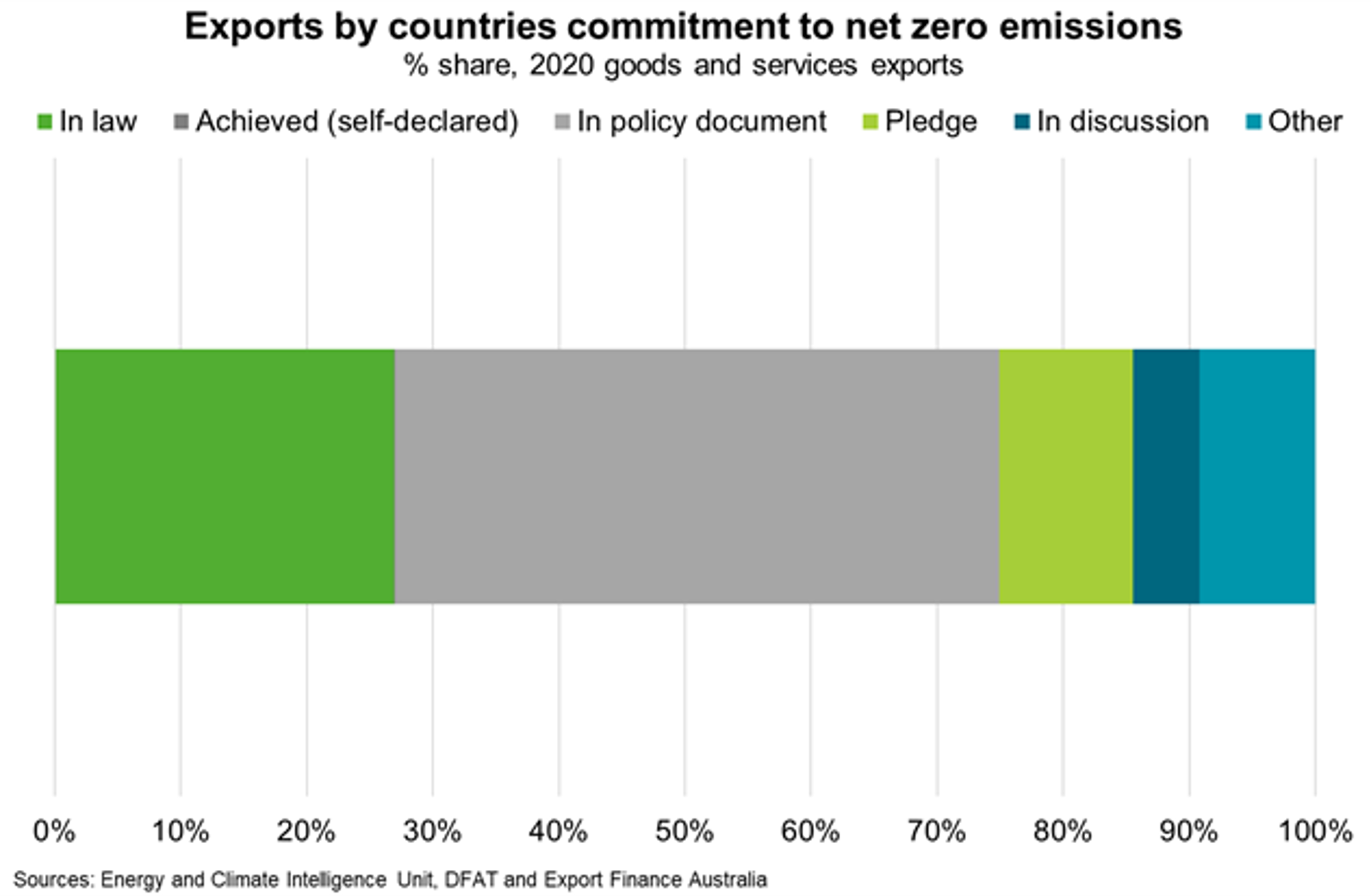 Australia—Net zero emissions by 2050 would alter export profile