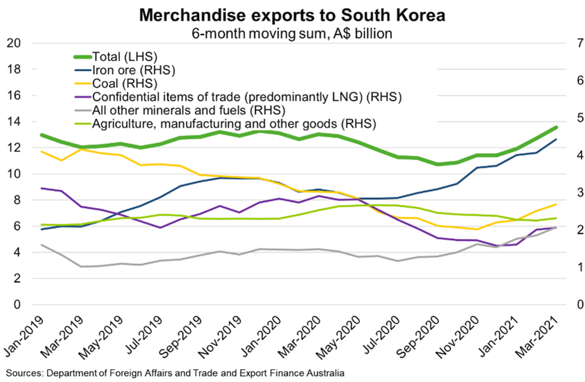South Korea—Solid manufacturing recovery benefits Australian exports