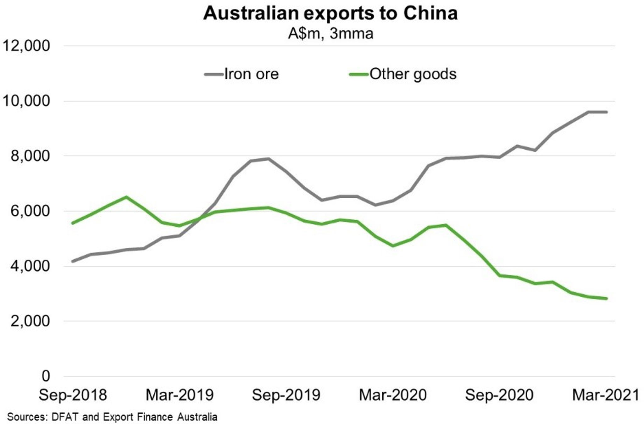 Australia—Iron ore to China drives export performance